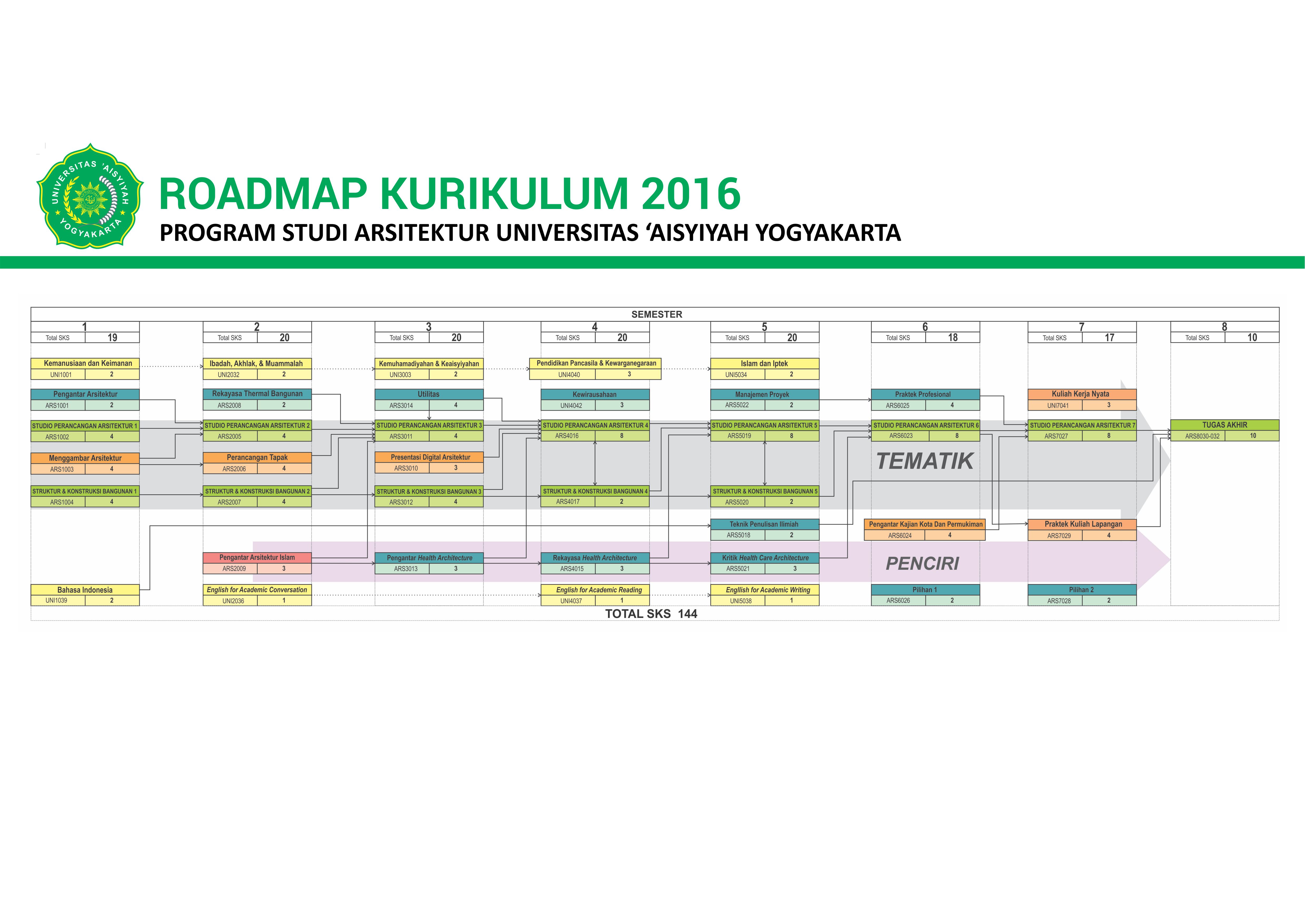 ROADMAP KURIKULUM 2017 - S1 Arsitektur Universitas 'Aisyiyah Yogyakarta