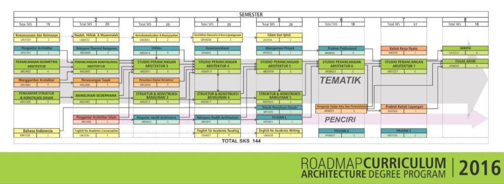 Struktur Kurikulum S1 Arsitektur Universitas Aisyiyah Yogyakarta